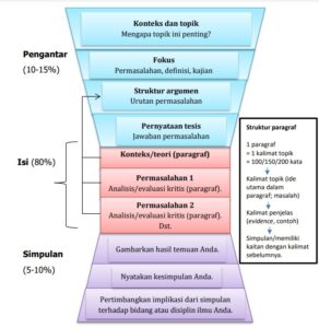 Esai Akademik: Pengertian dan Struktur Penulisan